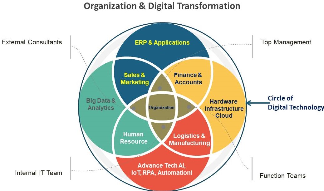 Digital Transformation: The imperative speed in organizations across ...