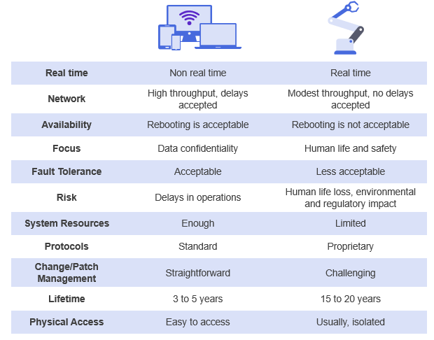 How to Build an OT Cyber Security Program - CIO News