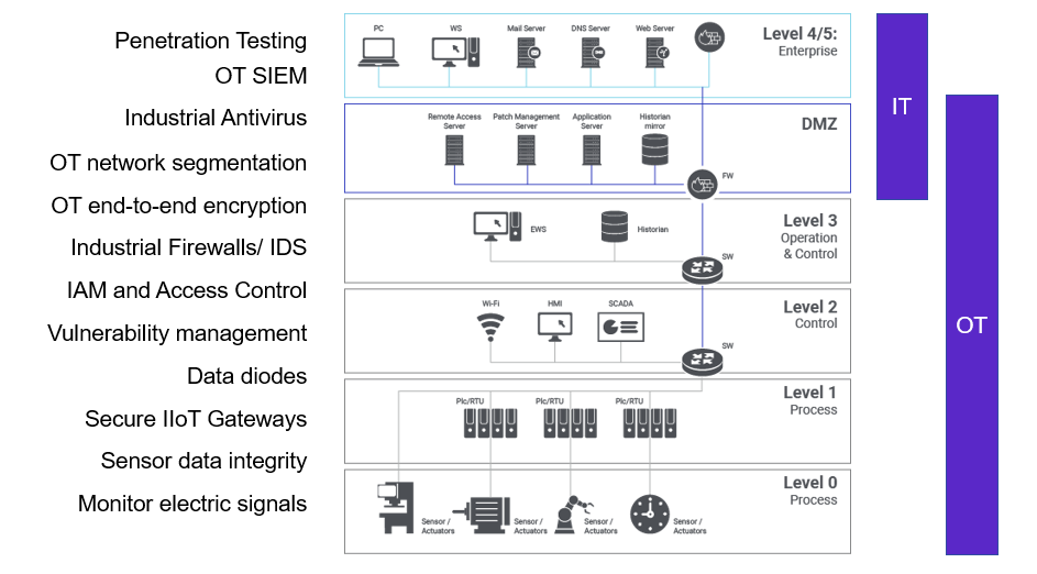 How to Build an OT Cyber Security Program - CIO News