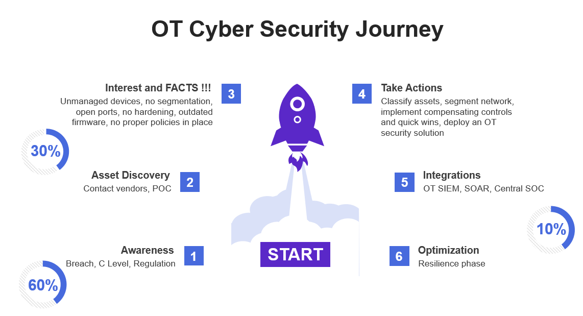 How to Build an OT Cyber Security Program - CIO News