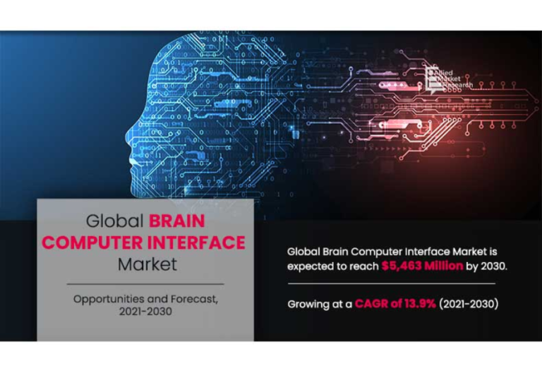 USD 5.46 Billion Brain Computer Interface Market to Reach by 2030 | Top ...